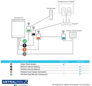 VIRON CONNECT - Pristine Pool & Spa Service